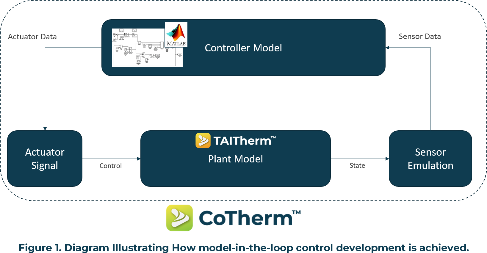 Model in the Loop (MIL) Controller Development with TAITherm™ and CoTherm™
